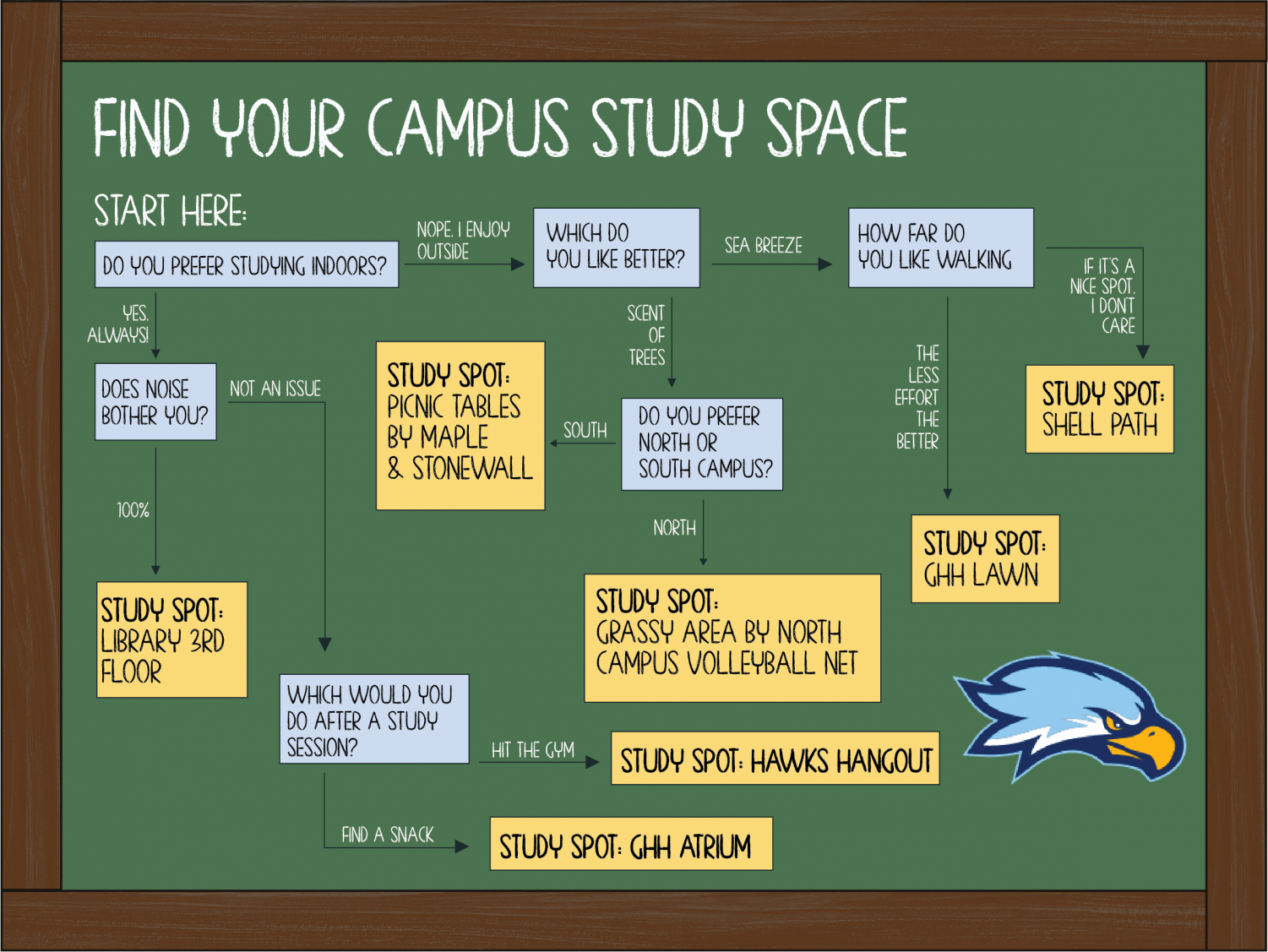Quiz: Find Your Campus Study Space – The Hawks’ Herald